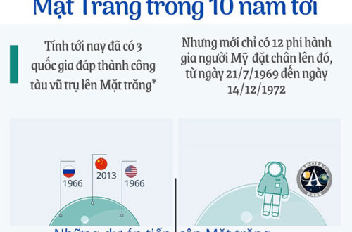 Tiết lộ những dự án đưa người lên Mặt trăng trong 10 năm tới - Yêu Khoa Học