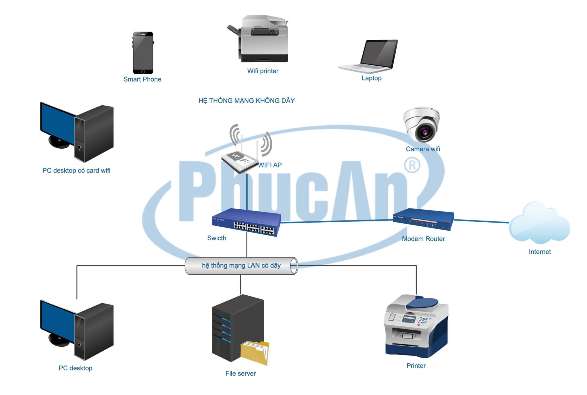 Giải pháp lắp đặt mạng wifi cho nhà xưởng - Kho hàng - Phúc An Tech